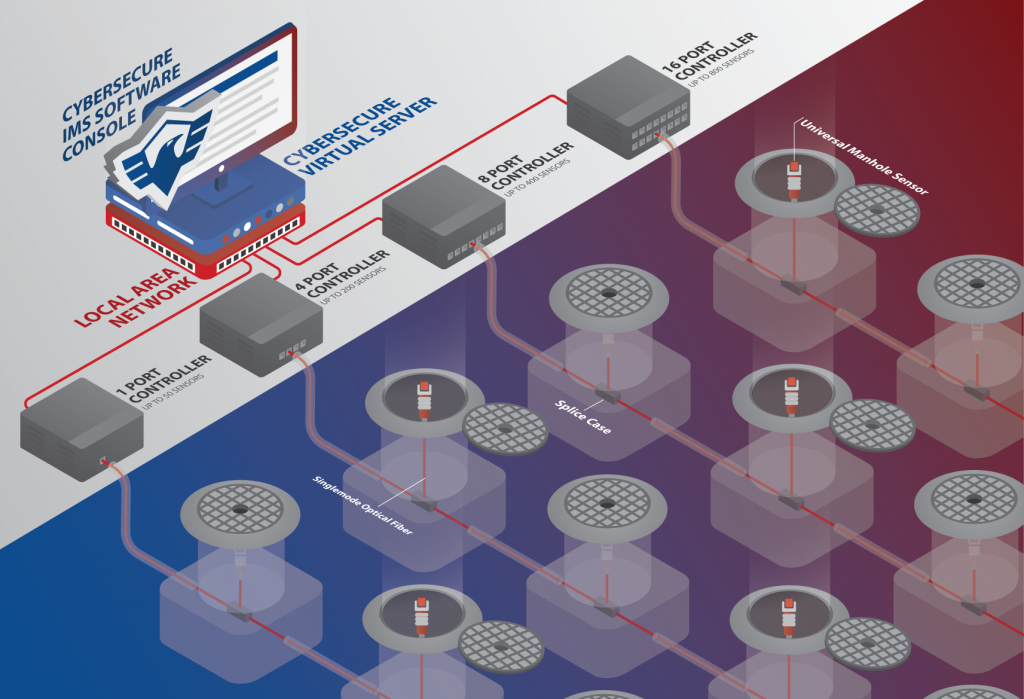 Manhole Protection System - CyberSecure IPS